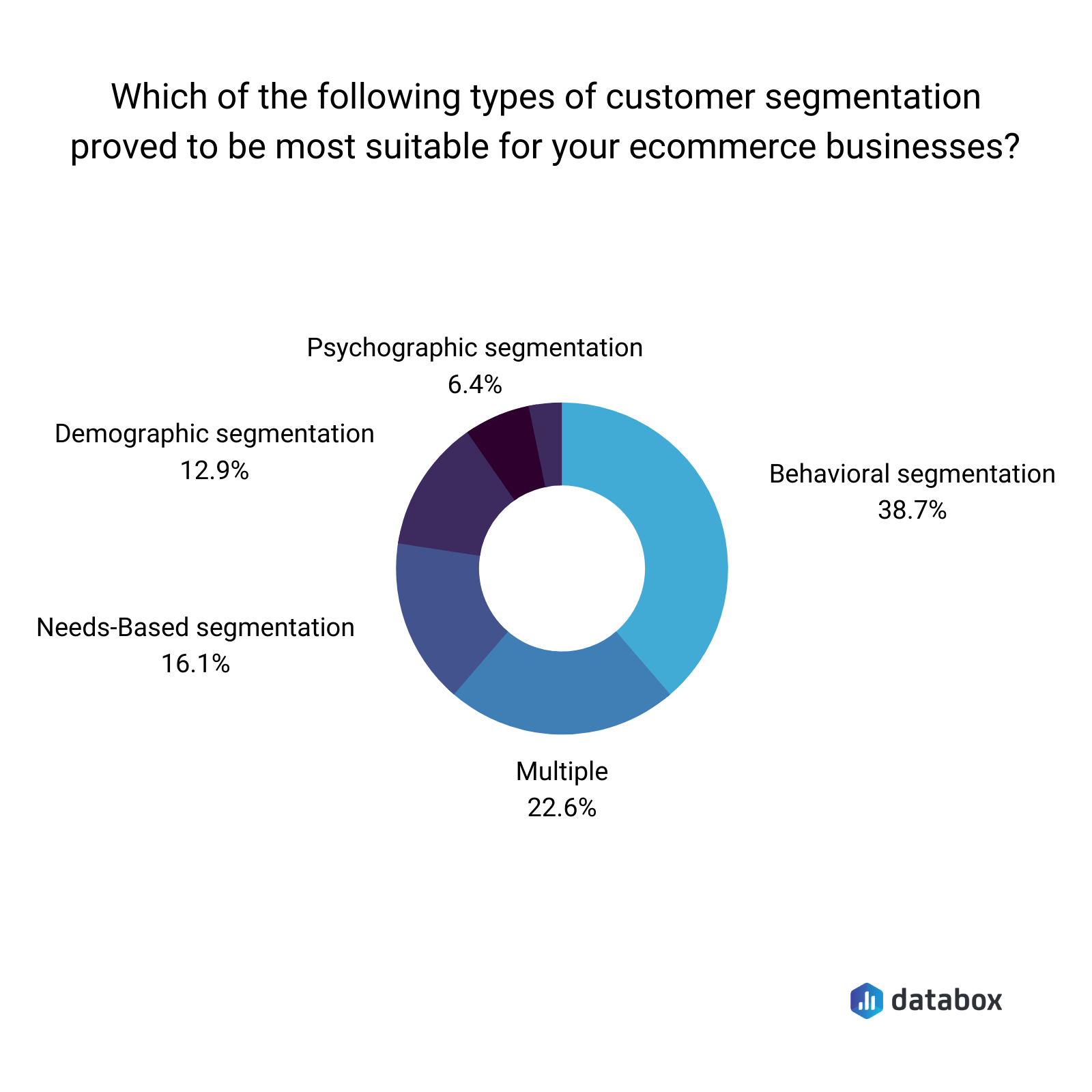 The Guide to E-Commerce Customer Segmentation